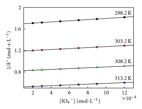 The Second Order Rate Constant K′ As A Function Of The Concentration Download Scientific