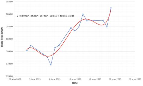 Polynomial Regression Build Thinking Machines