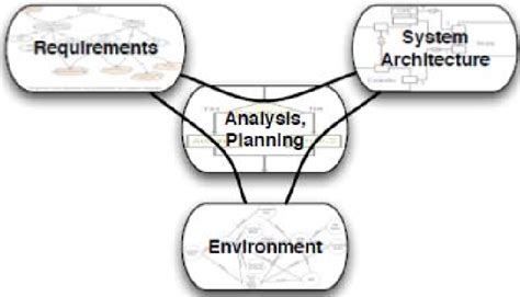 Models In Self Adaptive Systems See Online Version For Colours Download Scientific Diagram