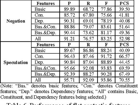 Table 1 From Tree Kernel Based Negation And Speculation Scope Detection