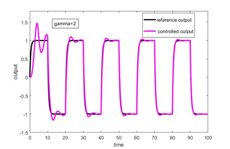 Introduction To Model Reference Adaptive Control With Matlab