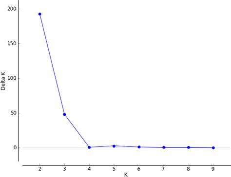The Determination Curve Of K Value The Peak Is The Optimal Population Download Scientific