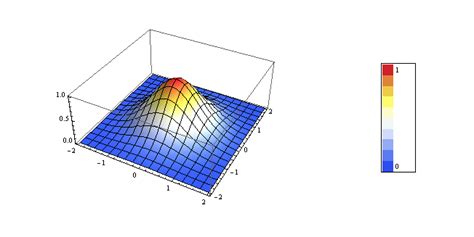 Graphics D How Do I Add A Color Bar To A D Plot Mathematica Stack Exchange