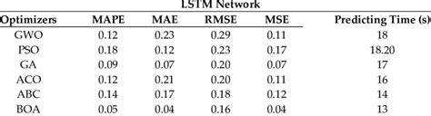 Performance Of The Dissimilar Hyperparameter Optimizers In The Lstm Download Scientific Diagram