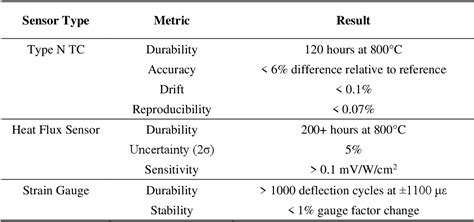Table 2 From Preparation Of Papers For Aiaa Technical Conferences Semantic Scholar