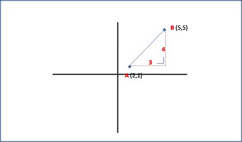 Mencari Jarak Antara Titik A 2 1 Dan Titik B 5 5 Pada Bidang Koordinat Solusi Matematika