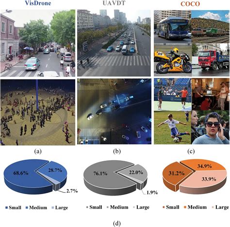 Cmc Free Full Text Enhancing Dense Small Object Detection In Uav Images Based On Hybrid
