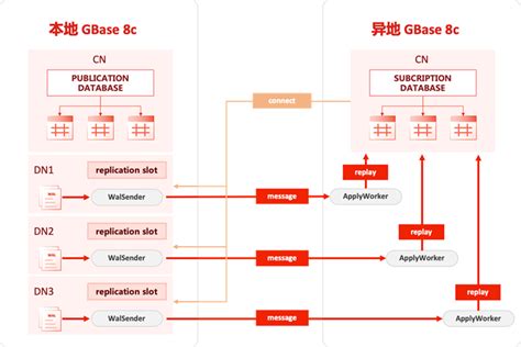干货分享 Gbase 8c 分布式核心技术初揭秘—cdc数据同步 知乎 干货分享 Gbase 8c 分布式核心技术初揭秘—cdc数据同步 知乎