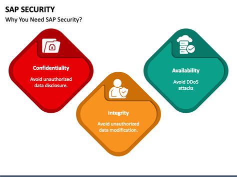 SAP Security PowerPoint And Google Slides Template PPT Slides