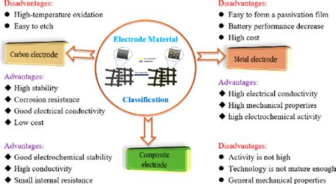 Electrode Material Classification And Characteristic Analysis