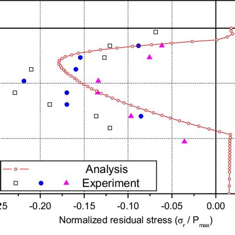 A Finite Element Model For Residual Stress Analysis Download