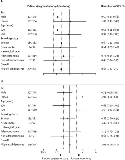 Segmentectomy Versus Lobectomy In Small Sized Peripheral Non Small Cell Lung Cancer With
