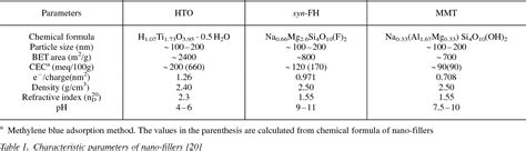Table 1 From Polymerlayered Silicate Nano Composites Semantic Scholar