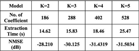 table 1 from behavioral model of rf pas including load mismatch effects