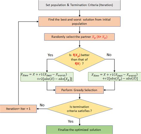 Flow Chart For Rao Ii Algorithm Download Scientific Diagram