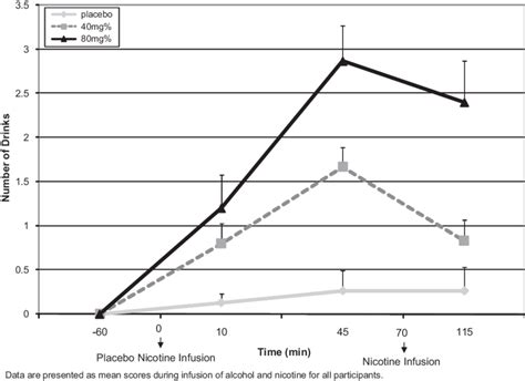 Self Rated Alcohol Intoxication Measured By The Number Of Drinks