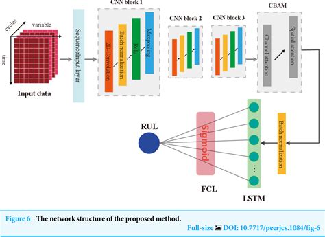 Figure 1 From An Enhanced Cnn Lstm Remaining Useful Life Prediction Model For Aircraft Engine