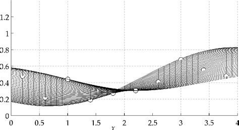 Figure 2 10 From Robust Design Optimization Based On Metamodeling