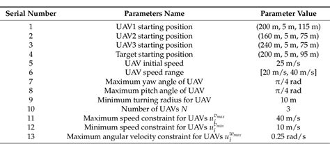 Table 1 From Multi Uav Trajectory Planning During Cooperative Tracking Based On A Fusion