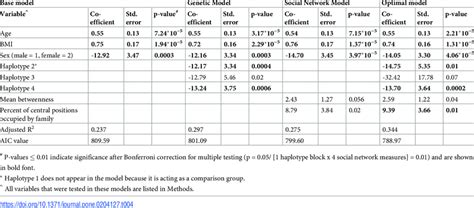 Sbp Model Selection Using Multilinear Regression Download Table