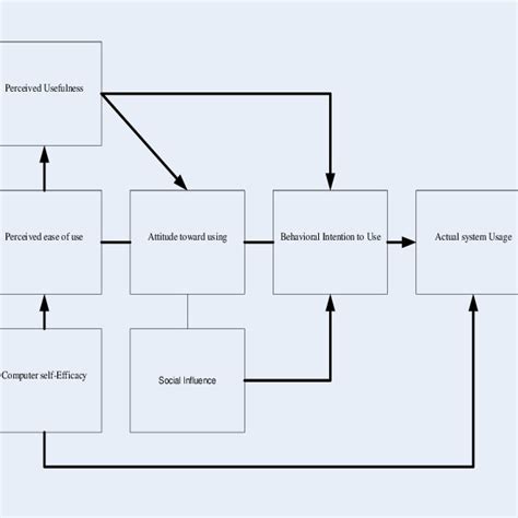 Tam Existence Based On Several Models From The Researches The Generic