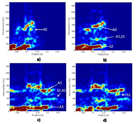 spatial spectrogram plots showing wavenumber versus position created