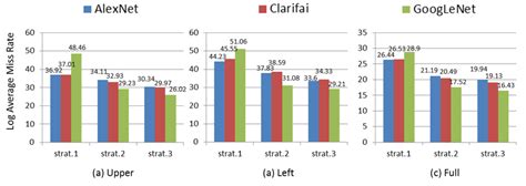 Log Average Miss Rate On Caltech Test Reasonable Subset The