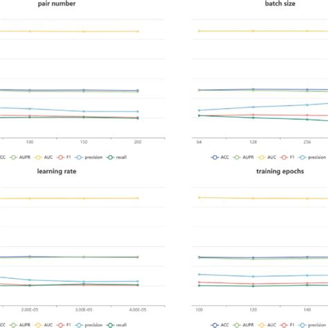the prediction performance of four hyper parameters settings on task2