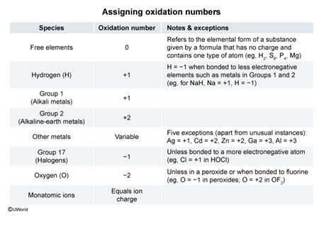 Oxidation Number