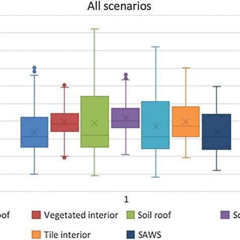 Comparison Of Three Roofs For All Four Enclosure Scenarios With South Download Scientific
