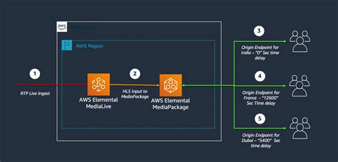 How To Delay Live Streaming Using AWS Elemental MediaPackage AWS For M E Blog