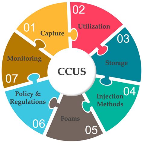 Energies | Free Full-Text | A Review of CCUS in the Context of Foams, Regulatory Frameworks and ...