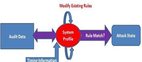Misuse Detection System Download Scientific Diagram