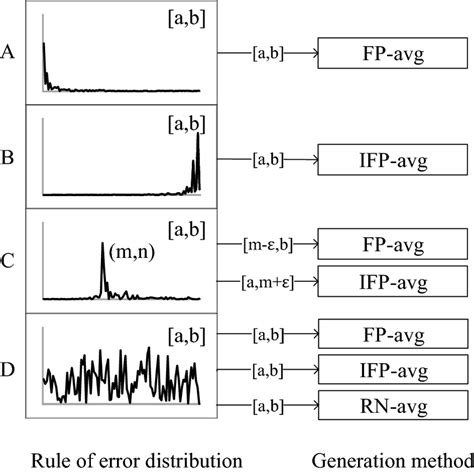 Four Error Distributions And Corresponding Test Set Selection Strategies Download Scientific