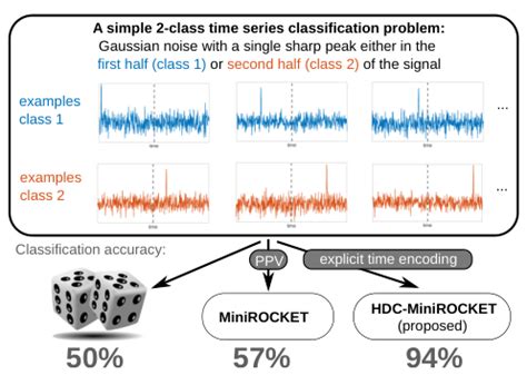 Hdc Minirocket Explicit Time Encoding In Time Series Classification With Hyperdimensional