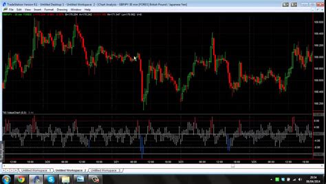 Value Chart Indicator
