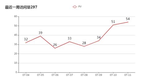 使用百度图表echarts 百度echarts csdn博客