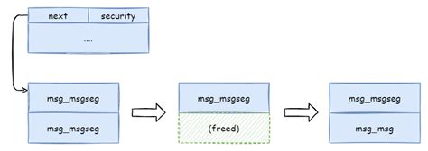 cve 2022 2639 openvswitch lpe 漏洞分析