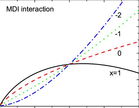 The Density Dependence Of The Nuclear Symmetry Energy For Different
