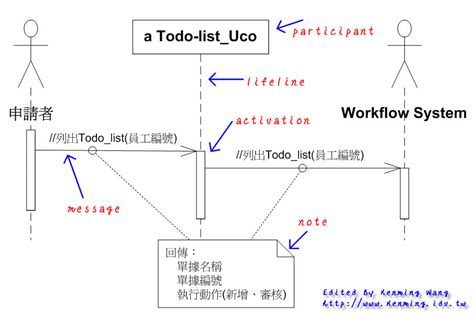 {uml2 0} sequence diagram 簡單範例與說明