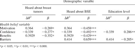 The Enter Method Of Multiple Regression Analysis To Examine Demographic Download Table