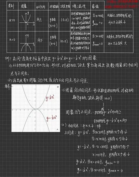 初三数学：二次函数的图像与性质基础笔记。 归纳了：二次函数的基本概念、图像的平移与系数关系、3种常见的解析式、6种常考的与图像有关的题型。考前