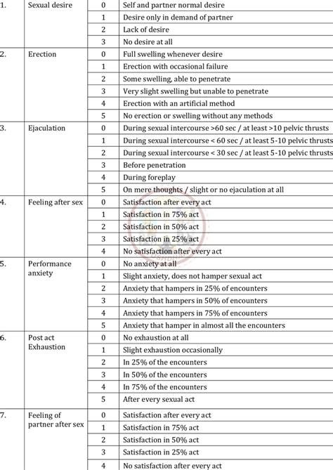 Showing Assessment Criteria For Subjective Parameters 7 S No