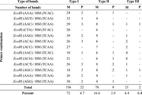 Data Of Primer Combinations Were Used In Methylation Sensitive Download Table