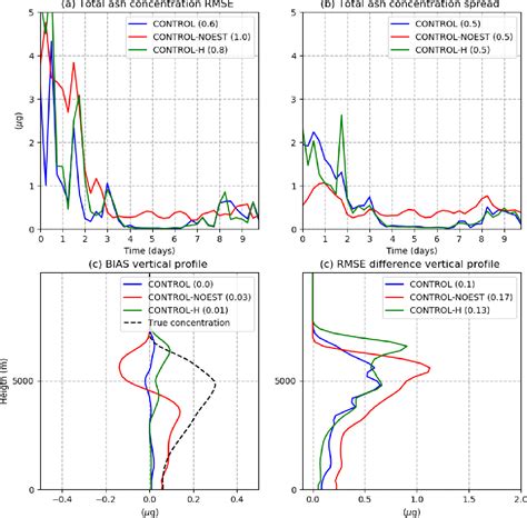 Figure 1 From Volcanic Ash Forecast Using Ensemble Based Data Assimilation An Ensemble