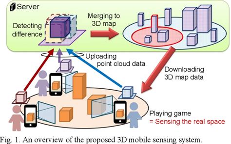 Figure 1 From Spatial Crowdsensing For Self Growing Digital Twin To Realize City As A Service