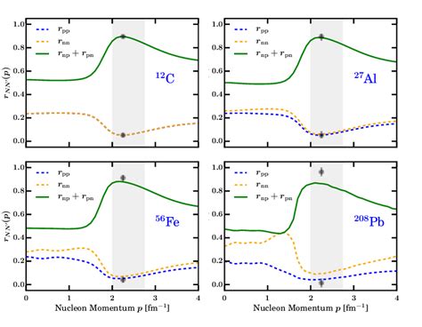 Pair Composition Of The Single Nucleon Nuclear Momentum Distribution Download Scientific