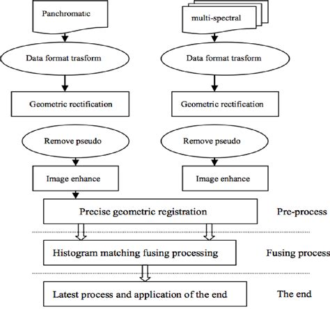 Figure 1 From Wavelet Based Image Fusion Applications A Literature