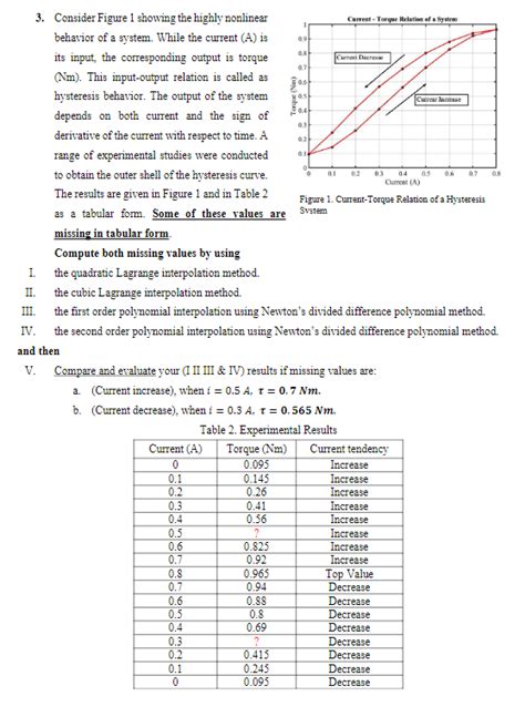 Solved Consider Figure Showing The Highly Nonlinear Chegg