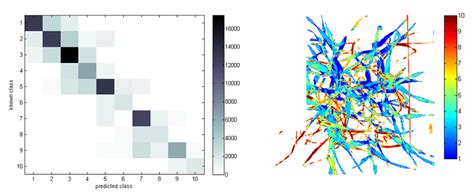 Confusion Matrix And Predicted Labels By The Linear Ordinal Svm For A Download Scientific